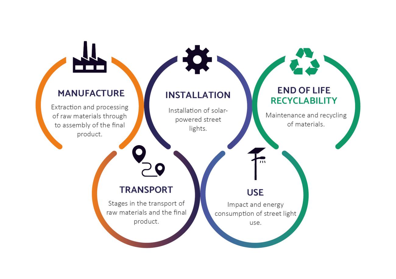 LIFE CYCLE ANALYSIS | Fonroche Lighting