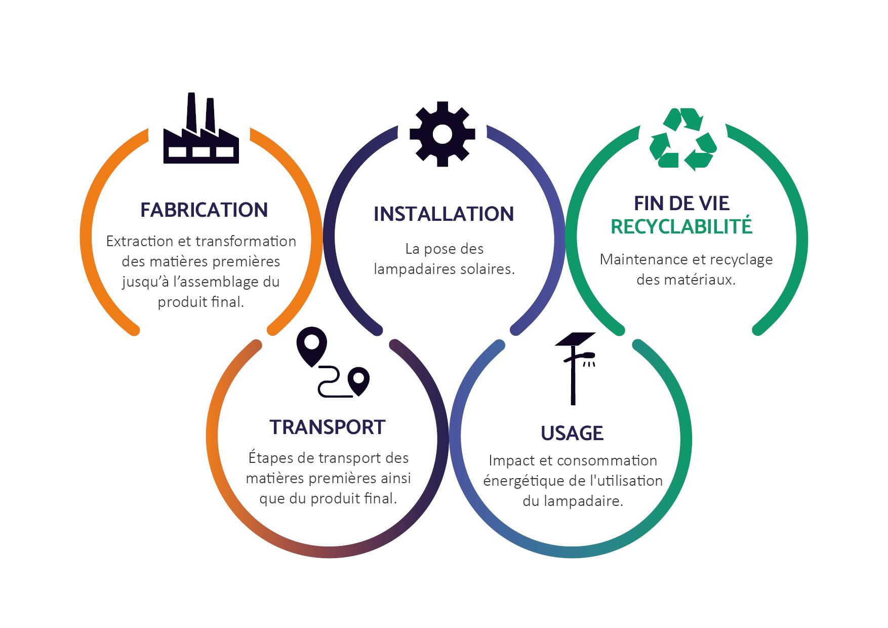 Analyse du cycle de vie | Fonroche Lighting